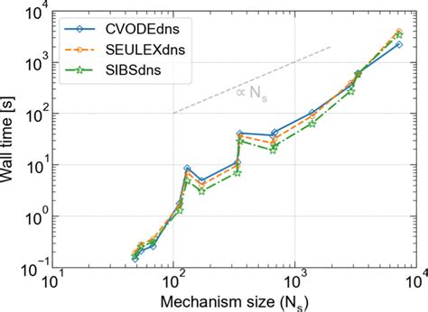 Wall Time Required To Integrate To 1 Ms Versus Mechanism Size For A
