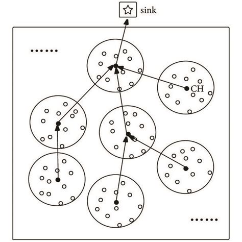 A Cluster Based Wireless Sensor Network Download Scientific Diagram
