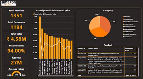 Create Interactive Dashboard Using Powerbi By Vishjith Fiverr