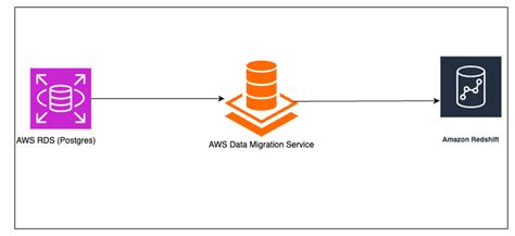 Migrating Data From Postgresql To Amazon Redshift Using Aws Dms By Akrur Neupane Aws Tip