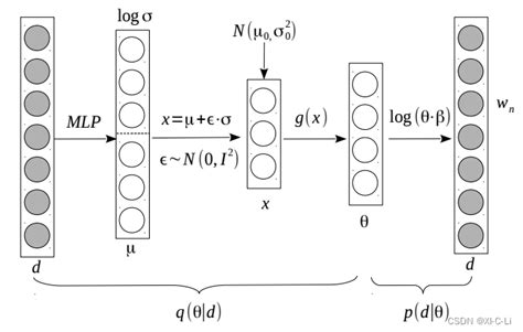 神经主题模型（nvdm Gsm） Csdn博客