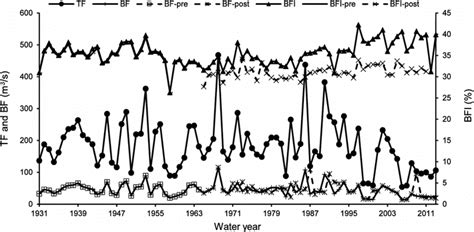 Long Term Monthly Variation Of Total Flow TF Base Flow BF And Base Download Scientific
