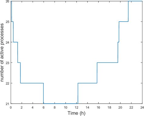 Figure B6a Shows The Based Event Grid That Is Built Based On The