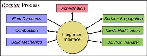 Rocstar Background Physics