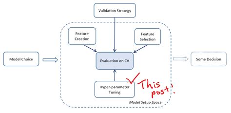 Hyperparameter Tuning Meaning