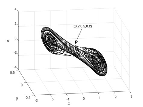 Phase Portrait Of The Caputo Fractional Order Chuas Circuit Without Download Scientific