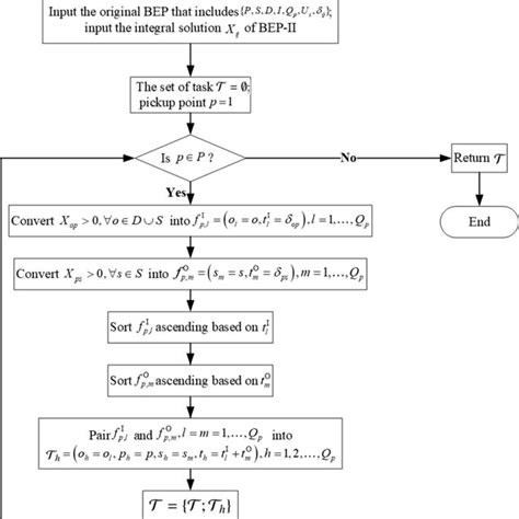 The Flow Chart Of Task Construction By Using Theorem 2 Download Scientific Diagram
