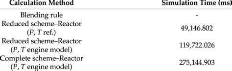 comparison between the computation time of the tested methods