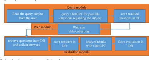 Figure 1 From Using Chatgpt For Generating And Evaluating Online Tests