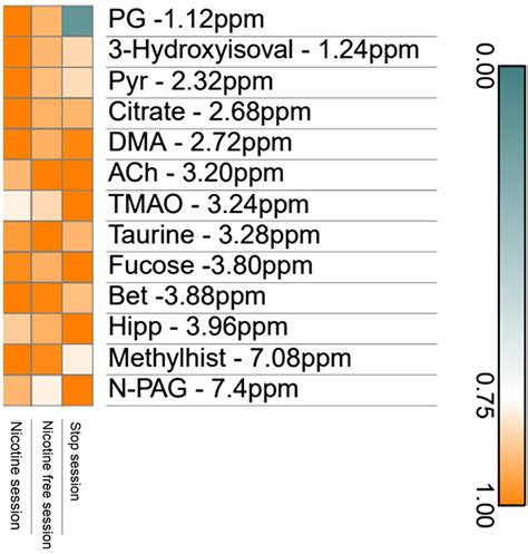 Heatmap Plot Using Metabolites With Variables Of Importance Vip Download Scientific Diagram