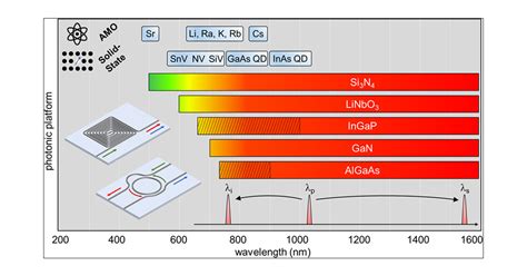 Visible Telecom Entangled Photon Pair Generation With Integrated