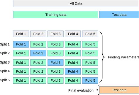 Using K Fold Cross Validation To Train My Model Vision Pytorch Forums