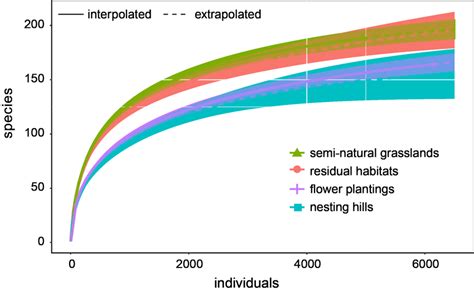 individual based randomized species accumulation curves comparing wild