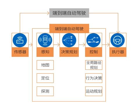 国内「端到端模型」能围剿特斯拉fsd吗？业内人士：我们技术至少晚了一年 雷峰网