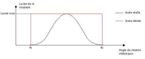 Retrouver Léquation Dune Courbe
