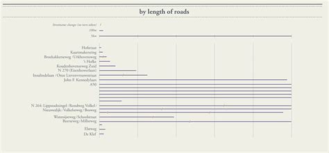 Bar Chart Horizontal Data Viz Project