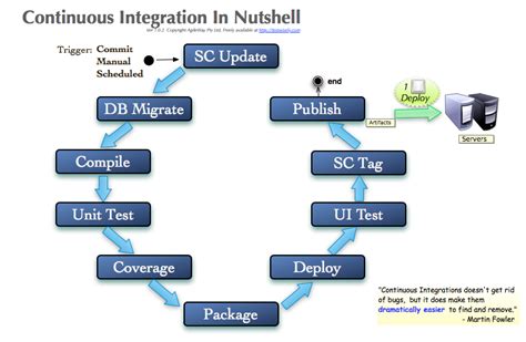 Continuous Integration In Nutshell 1 Of 12 Testwisely