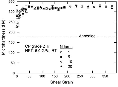 Microhardness Values Plotted Against The Shear Strain For Disks