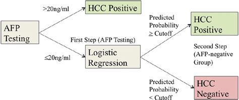 Fixed Sequential Flowchart Data Are First Separated Based On The Aasld Download Scientific
