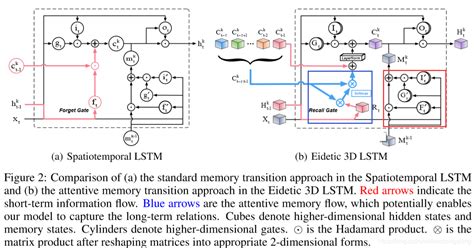 时空序列预测之eidetic 3d Lstm A Model For Video Prediction And Beyonde3d时间序列图片预测 Csdn博客
