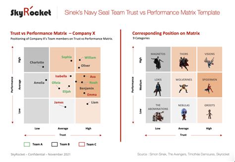 Sineks Navy Seal Team Trust Vs Performance Nine Box Matrix Template Eloquens