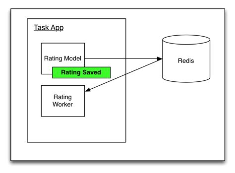 Resque Bus Presentation Blog