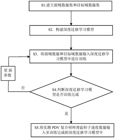 确定复合材料本构模型的应变率修正参数的方法、存储介质及电子设备