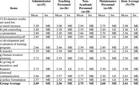 The Extent To Which The Performance Evaluation System Is Manifested In