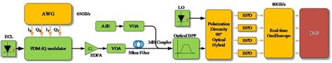 Experimental Setup Of 10gbaud Pdm 16qam Coherent Optical Communication Download Scientific