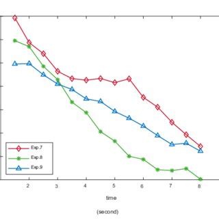 The Curve Of Variation Coefficient Download Scientific Diagram