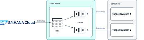 2 Why Event Driven Architectures Sap Tutorials