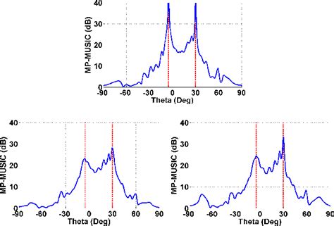 Figure 3 From A Modified Music Algorithm For Direction Of Arrival
