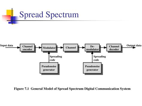 ppt spread spectrum powerpoint presentation free download id 3698967