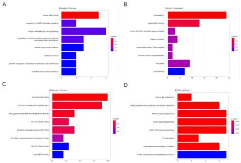 Circular RNAs In Endometriosis Analyzed Through RNA Sequencing And Bioinformatics For Expression