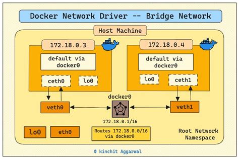 kinchit aggarwal on linkedin devops docker kubernetes communication networking linkedin