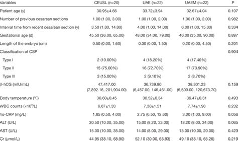 General Clinical Data Of The Groups Of Patients With CSP Download Scientific Diagram