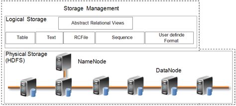Storage Management Download Scientific Diagram