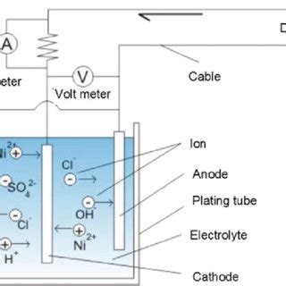 Flowchart Of The Electroplating Process Download Scientific Diagram