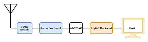 What Is A Software Defined Radio Everything Rf