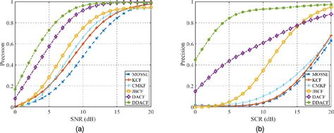 Figure 1 From A Dynamic Model Based Doppler Adaptive Correlation Filter