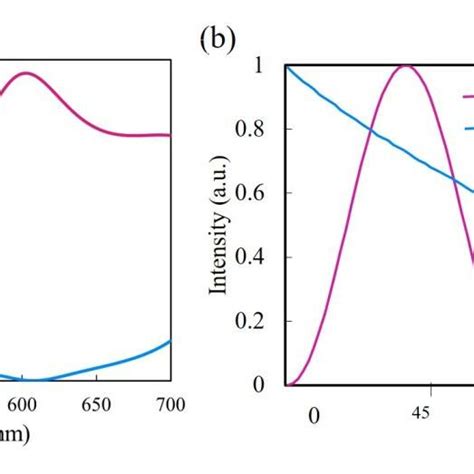 Transmission And Phase Coverage Of Optimized Nano Pillar A
