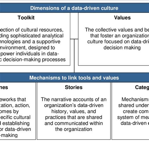 Pdf Beyond Digital Data And Information Technology Conceptualizing Data Driven Culture