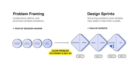 What Is Problem Framing