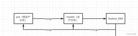Git版本控制流程,特性分支之间怎么切换test的分支到pre分支 Csdn博客 Git版本控制流程,特性分支之间怎么切换test的分支到pre分支 Csdn博客
