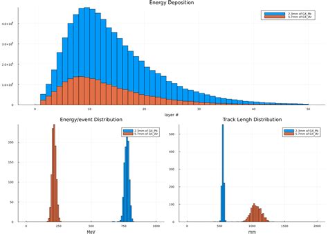 Extendedtestem3 Example · Geant4jl