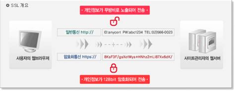 Ssl 보안인증서 알아보기
