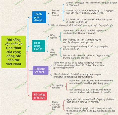 sơ đồ tư duy sử 10 bài 13 kết nối tri thức Đời sống vật chất và tinh