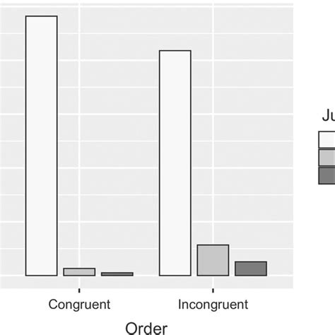 Judgments Split By Order The Bars Show Raw Scores Download