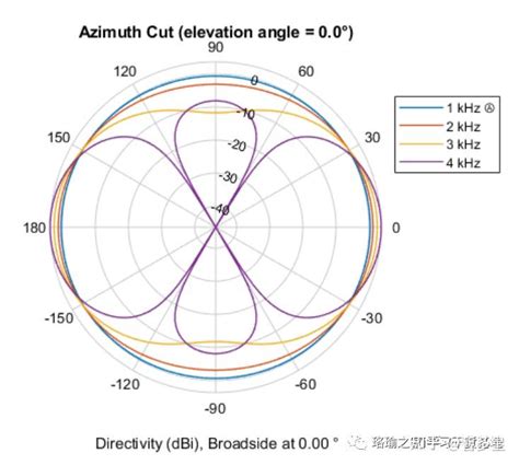 基于matlab使用差分波束成形技术形成线性差分麦克风阵列 知乎