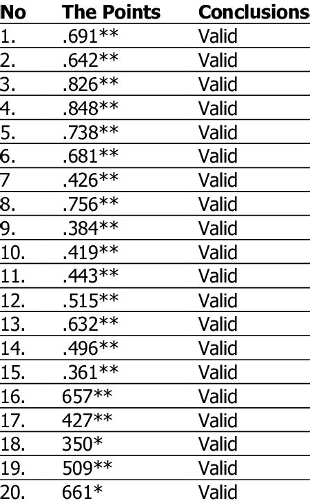 Pearson Correlations Calculations For The Validity Test Download Scientific Diagram